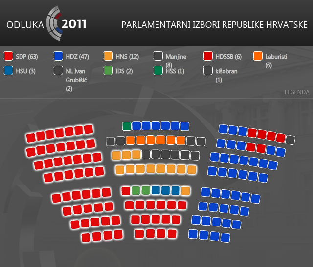 Izbori 2011. Iako se Sabor zacrvenio, Hrvatska nije otišla u lijevo ...