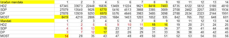 D’Hondtova metoda – kako se računaju mandati na izborima u Hrvatskoj ...